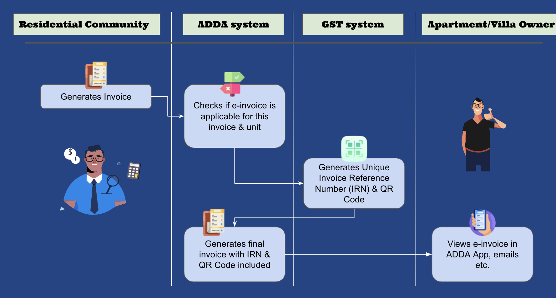 ADDA is now completely integrated with e-Invoicing system - ADDA BLOG